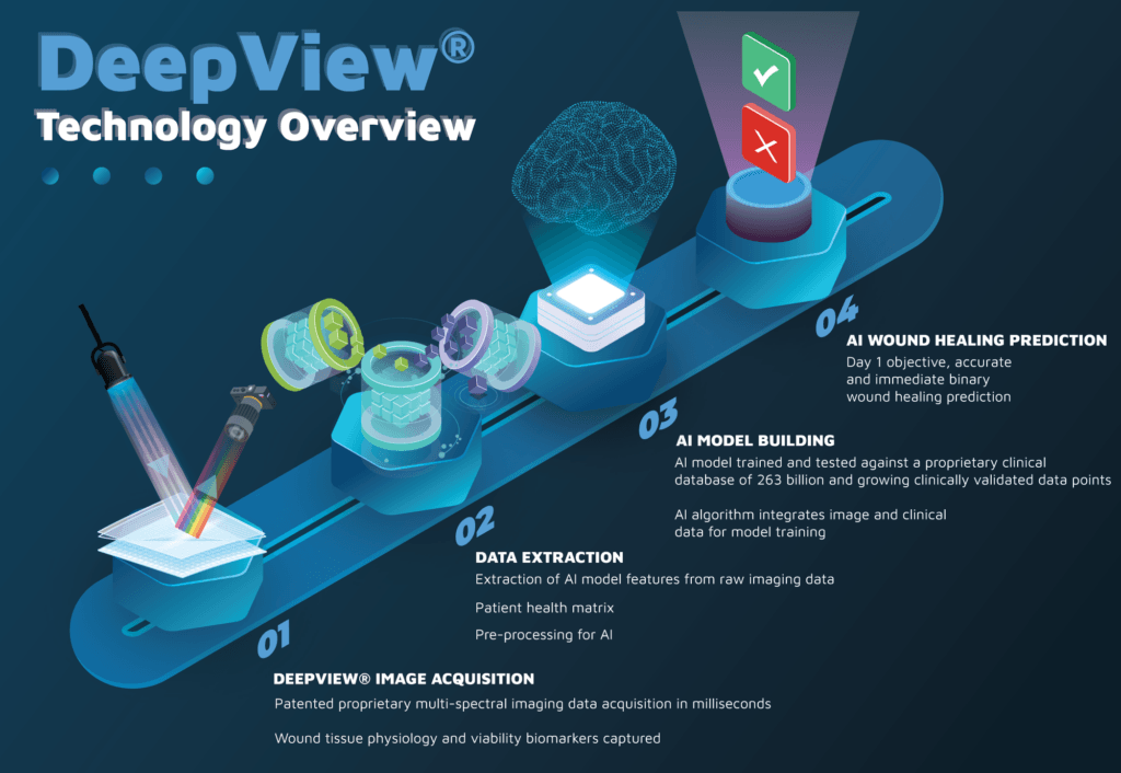 Wound Healing Technologies | Spectral AI
